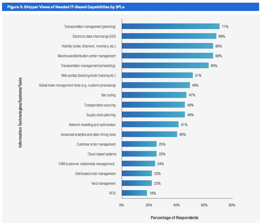 How can logistics service providers benefit from offering supply chain ...